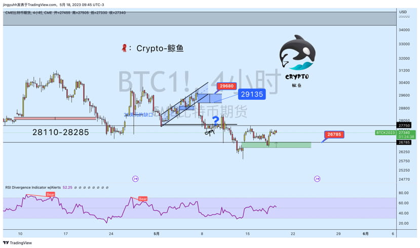BTC CME gap缺口 VIP 分析： 为了能够保住住更多盈利，我决定用BTC缺口上一次跳开缺口部分，当前支撑267 | Crypto鲸鱼发布于币安广场