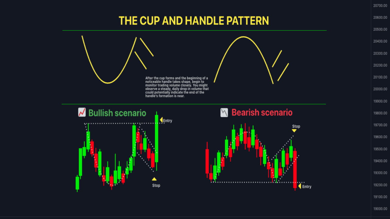 Cup and Handle Pattern: A Comprehensive Guide to Identifying and ...