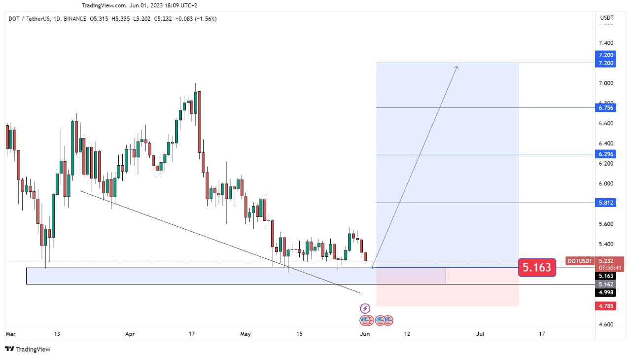 Analysis of the DOT coin (DOT) and assumptions about its future 01/06 ...