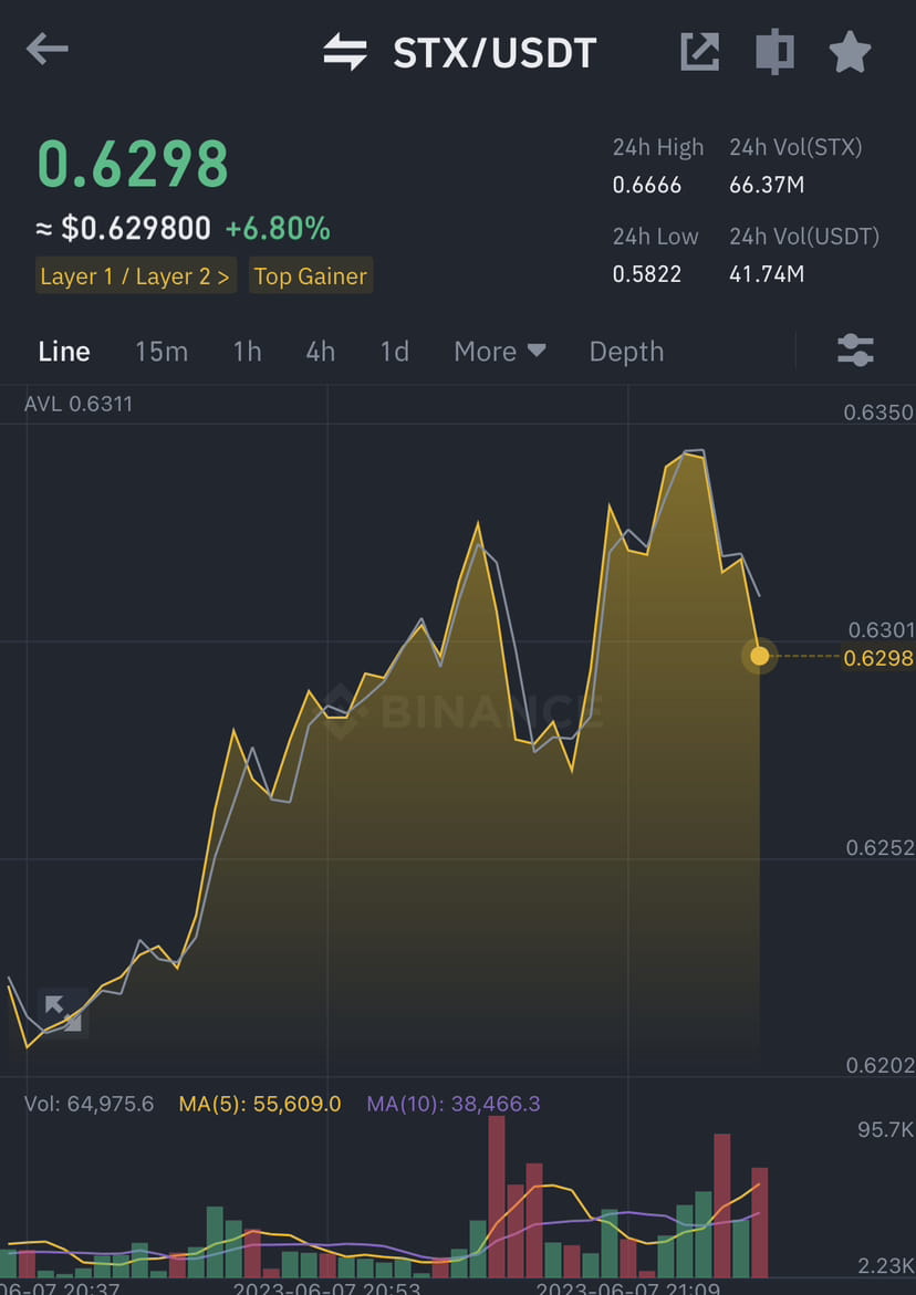 ‪Short $STX 2.5R Setup Loading ...‬ ‪ Entry 0.6299‬ ‪ SL 0 | AirdropMasterr on Binance Square