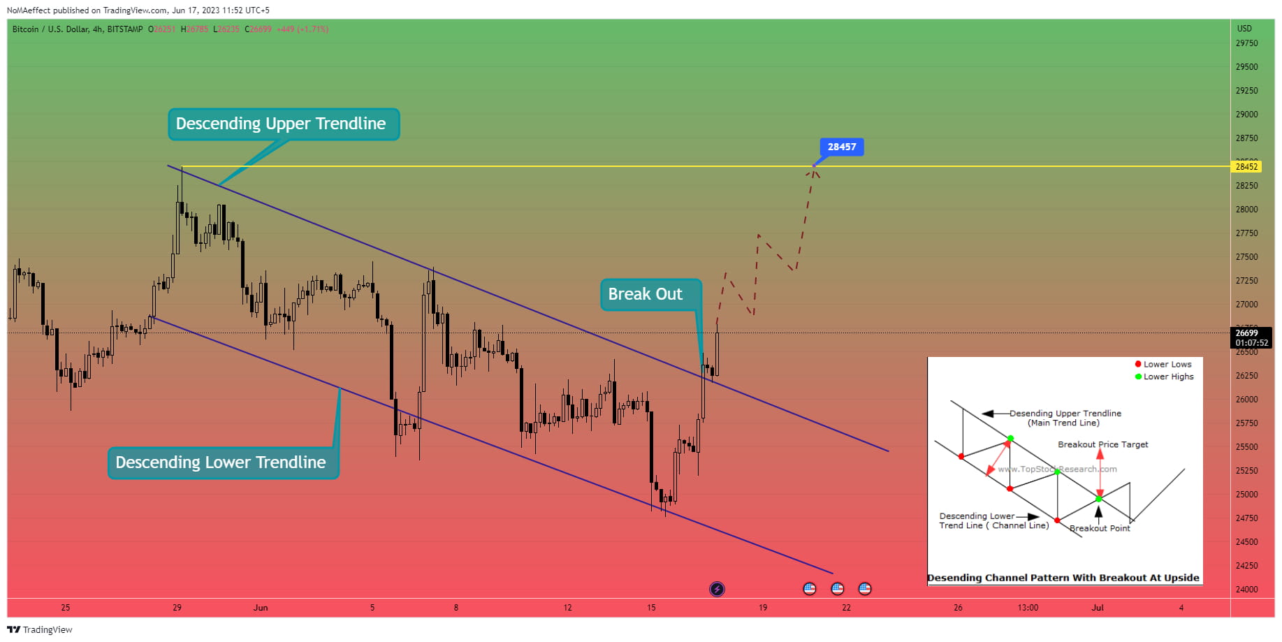 #BTC / USDT - 4H Effective Update💰 Bitcoin breaks out from the descending Channel Pattern ...