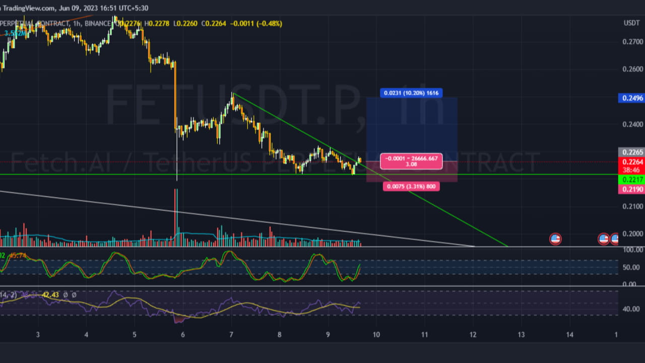 Trading Setup Post (Long Position) $FET | ABHISHEK on Binance Square