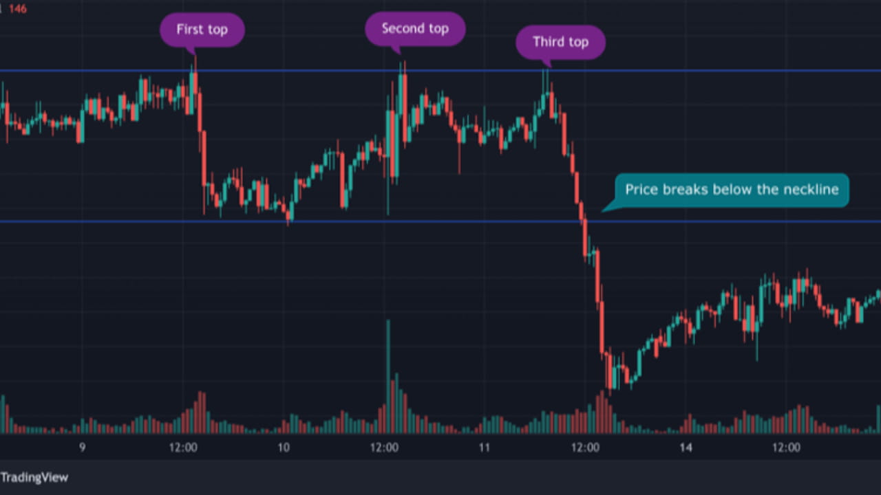 Understanding the Triple Top Reversal Pattern in Technical Analysis ...