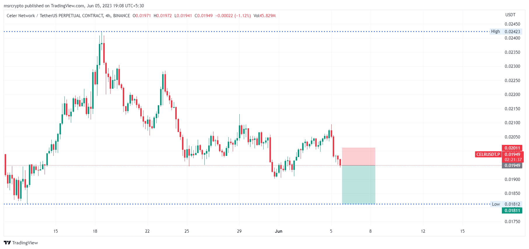 Trade #121 CELR/USDT SHORT 🔴 Entry price - 0.0195$ Take | MSR_CRYPTO on ...