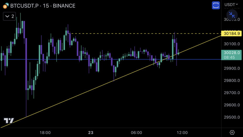 #bitcoin 15m👀 Patience is the one of the important things | vsanchez on Binance Square