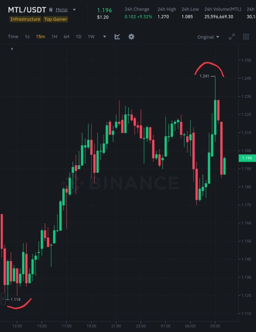 Binance Futures Signal ️ #MTL/USDT 🟢 LONG Entry: 1.1 | TopCryptoNews on Binance Square