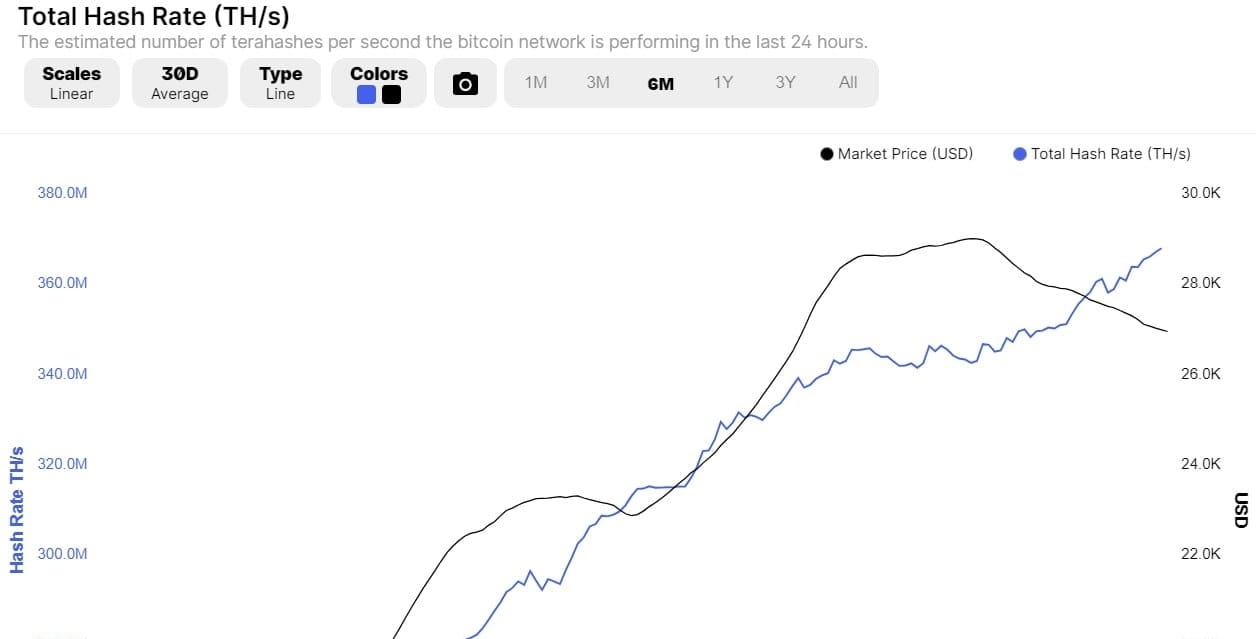 #BTC hash rate is growing despite all odds! Look how the pri | Meta ...