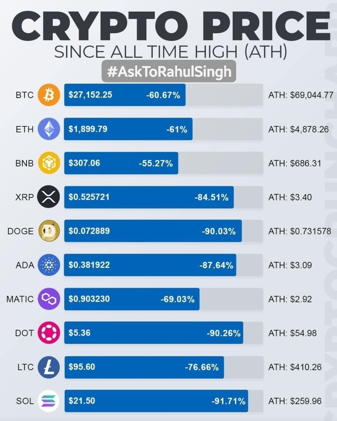 Top-10 Crypto present price and percentage Down value from t ...