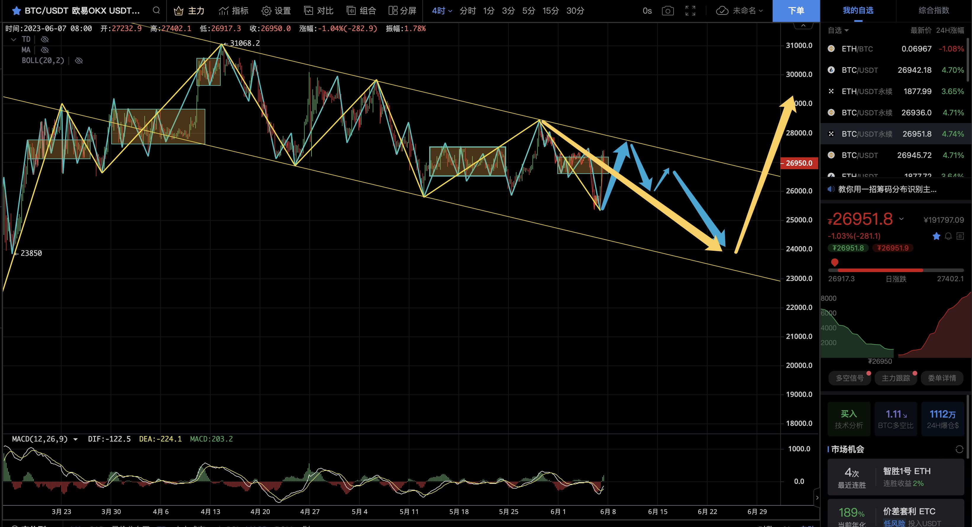#BTC looks for opportunities to go short and breaks 25,000. | Square ...