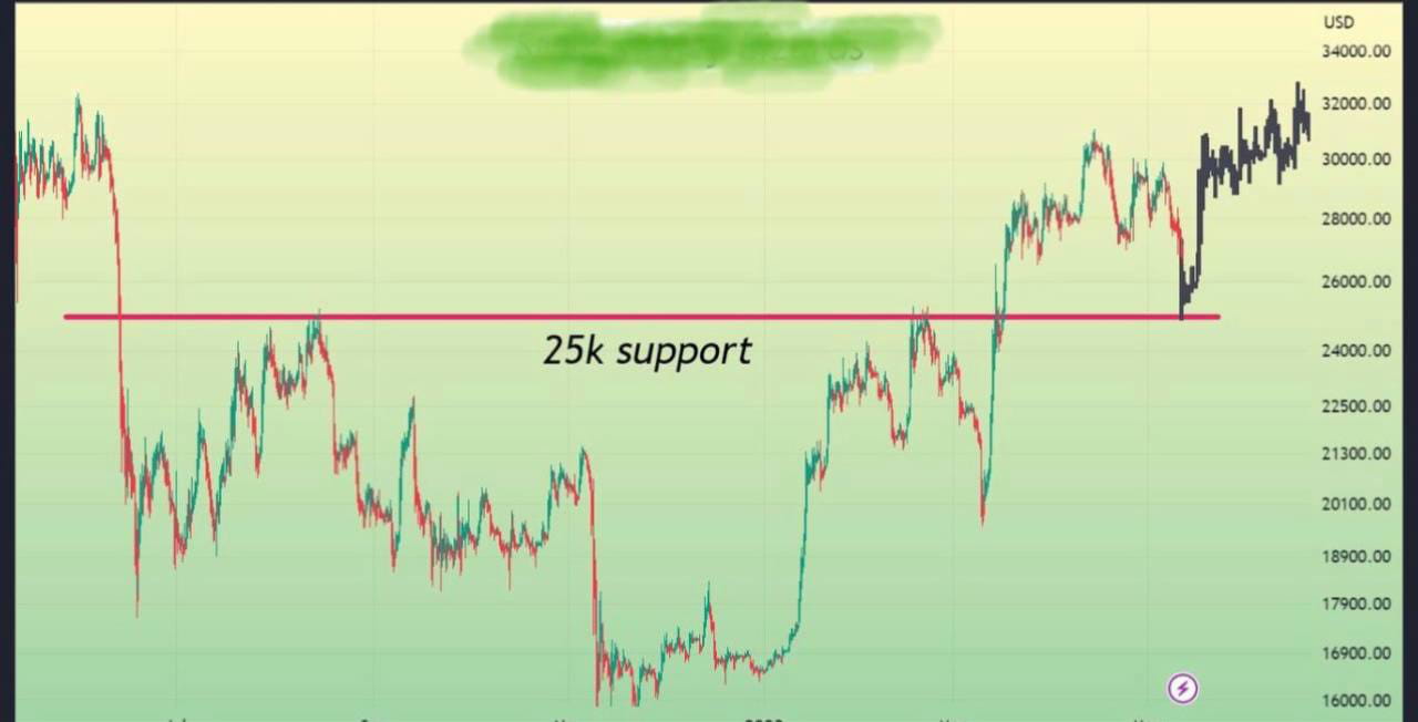 Bitcoin supports 25,000 Next goal is $45,000 One Bitcoin wo | 三马哥 on ...