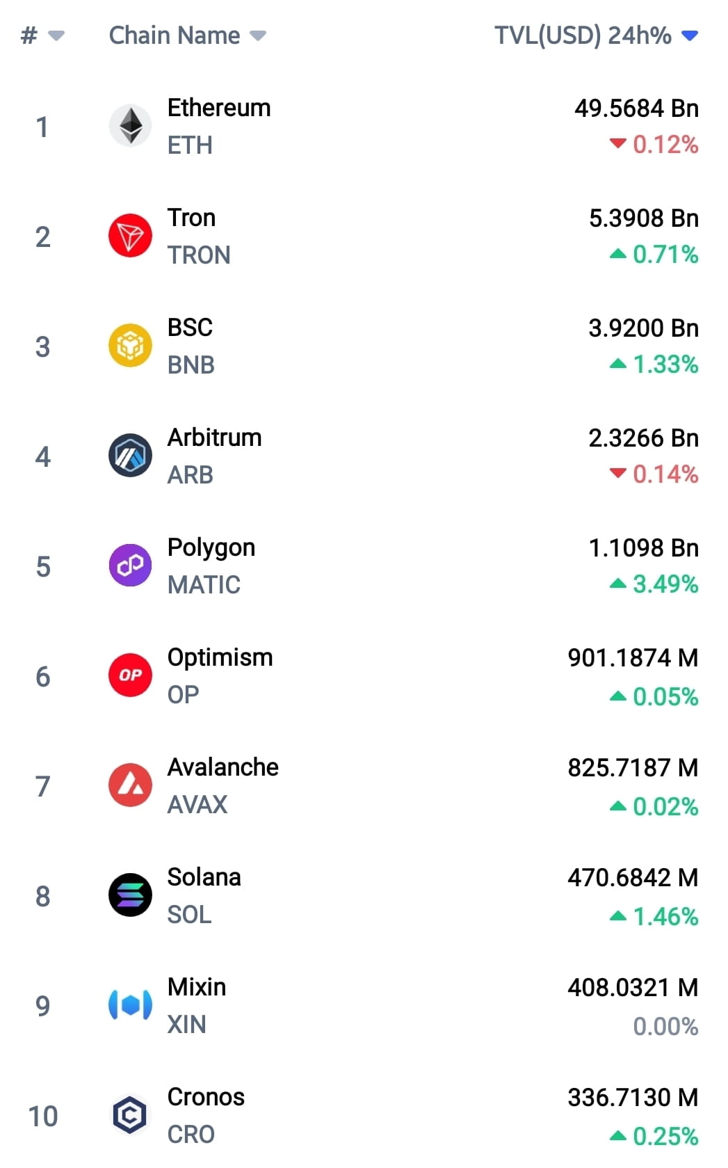 Top-10 Blockchain Ranking's as per #TVL (Total Volume Locke | AskToRahulSingh on Binance Square