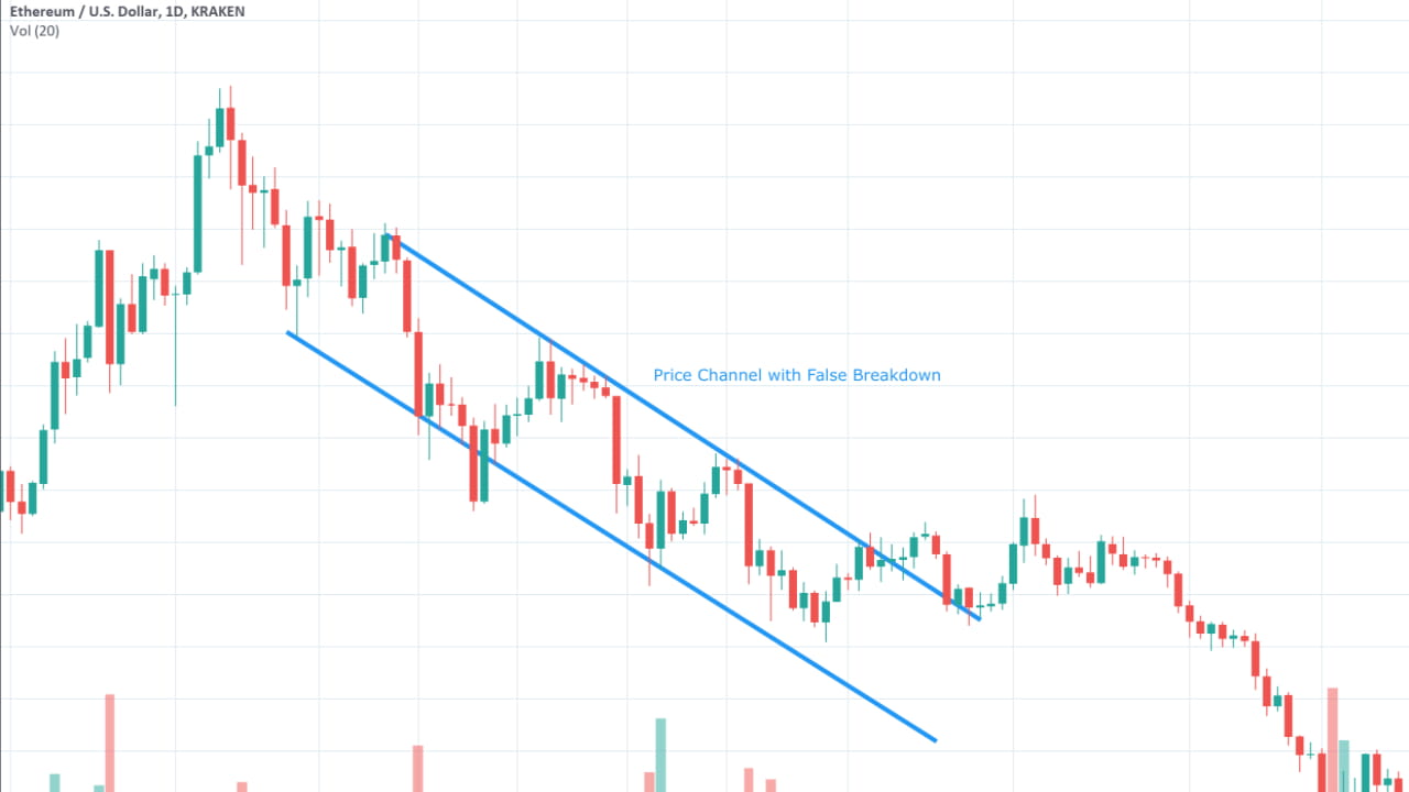 How to Spot and Profit from Price Channel Breakouts | Official ...