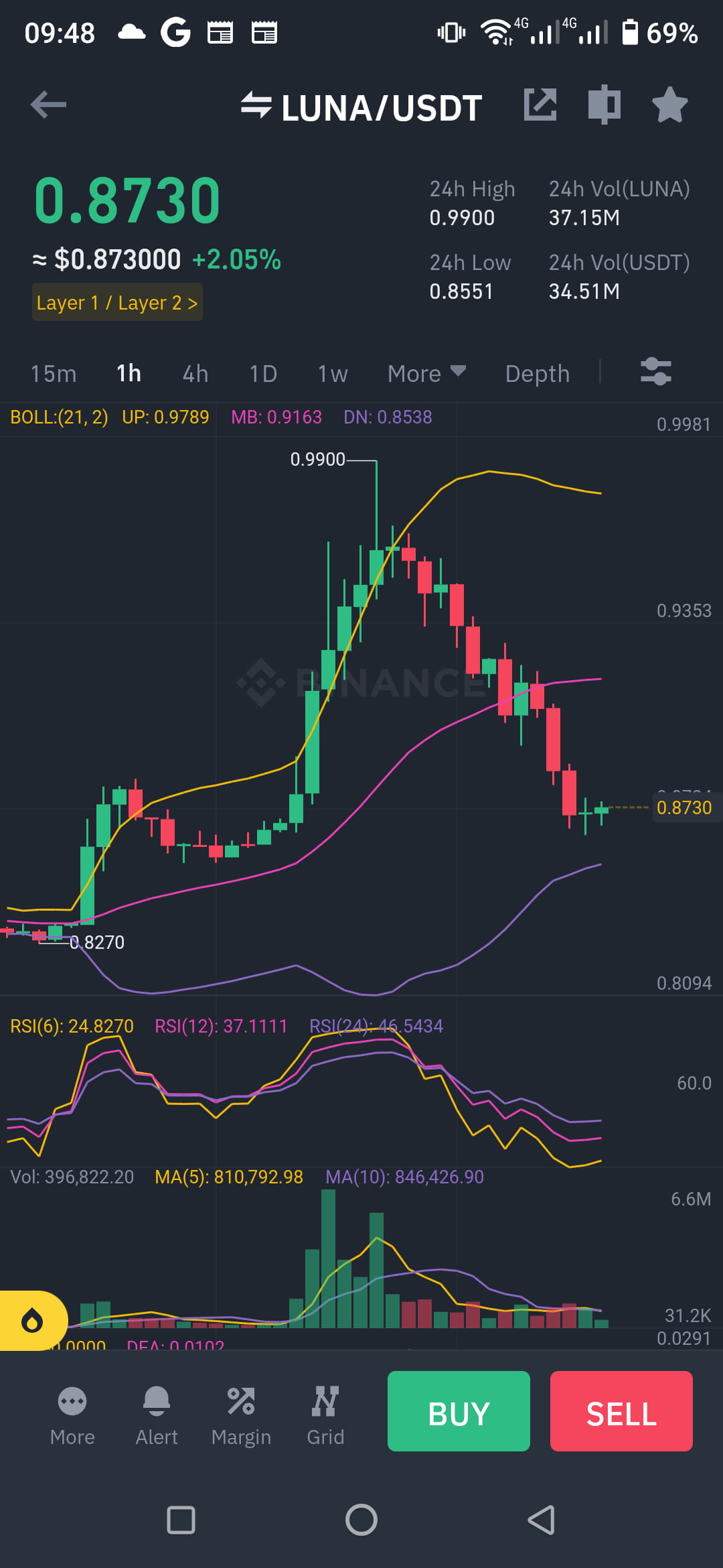 SPOT TRADING SIGNAL & ANALYSIS Coin Name: LUNA/USDT | SteveGoshenCrypto ...