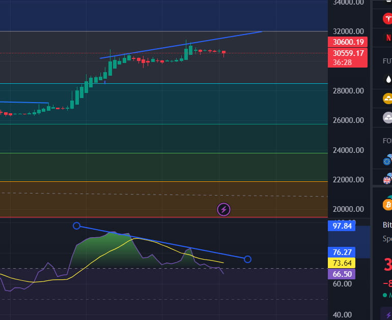 $BTC Correction Incoming? A lot of timeframes are showing # | Crypto ...