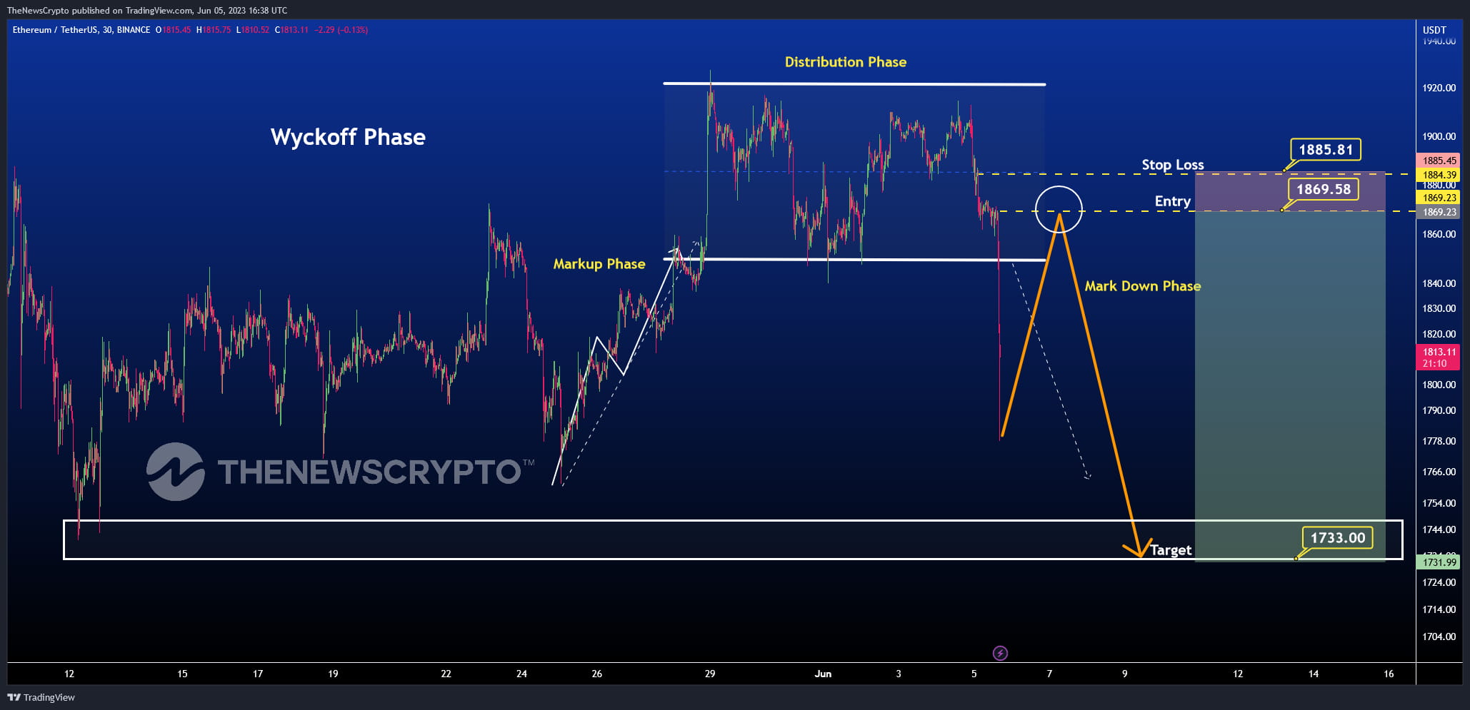 Intraday Ethereum Analysis - Wyckoff Phase Structure | TheNewsCrypto on Binance Square