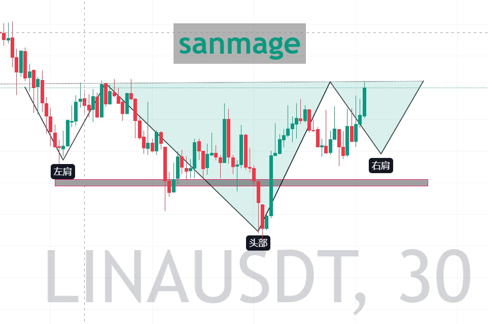 Lina Chart Analysis A very standard head and shoulders bott | 三马哥 on ...