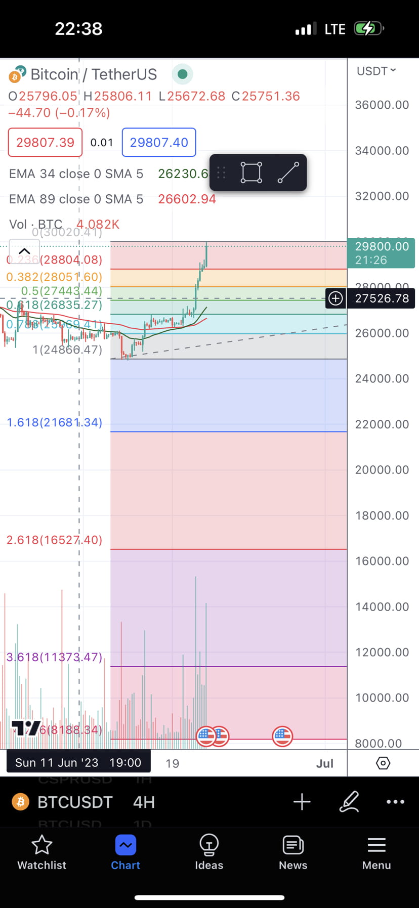 Btc has increased in price for 5 days by 5k and is at a hard | PaulFF ...