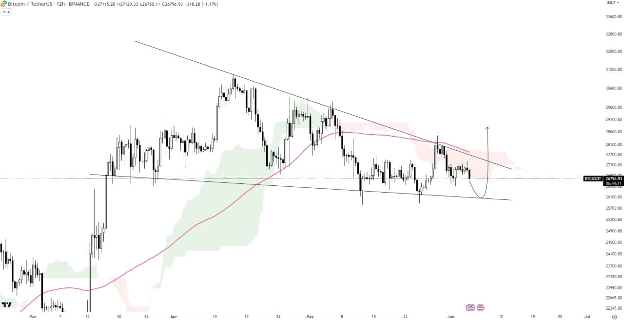#BTC/USDT ANALYSIS BTC is consolidating in a falling wedge | Crypto PM on Binance Square