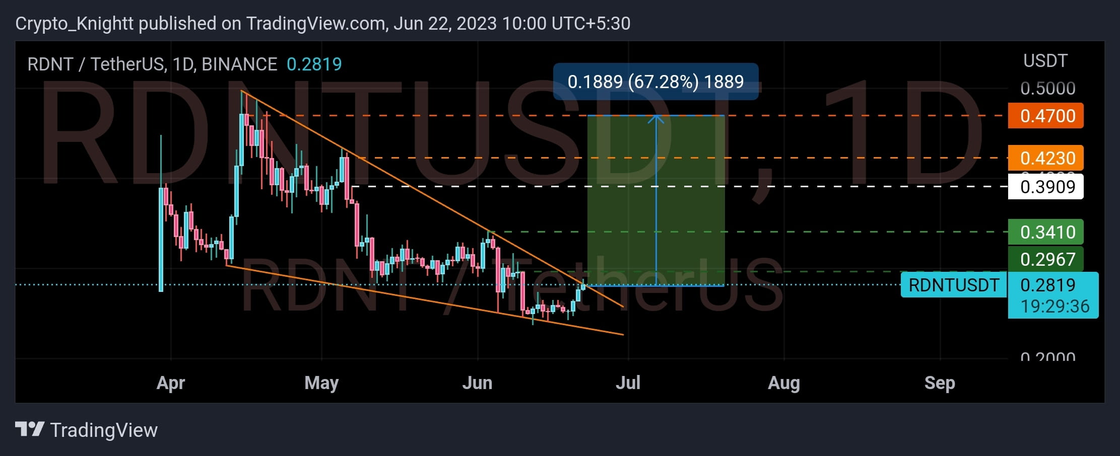 🌟Strong Mid - term Signal🌟 RDNT/USDT #RDNT making fallin | Cryptoholic ...