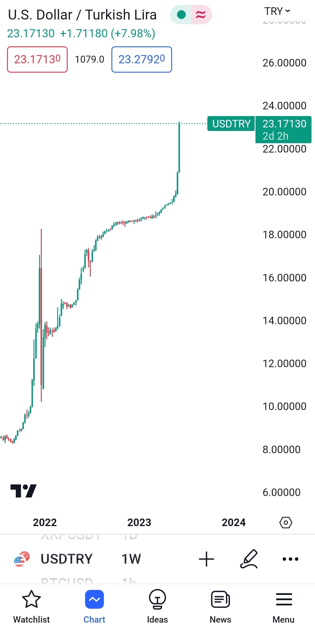 Not a #crypto chart but this is Turkish Lira. USDTRY Lir | CRYPTO ...