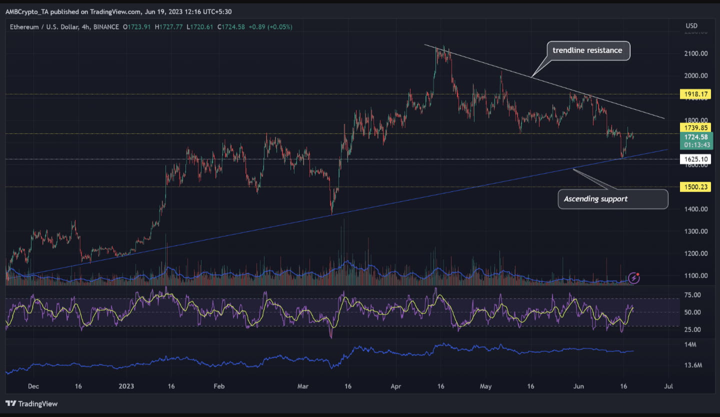 Ethereum bounces from $1600: What’s ahead? Here’s ETH’s recovery pain ...