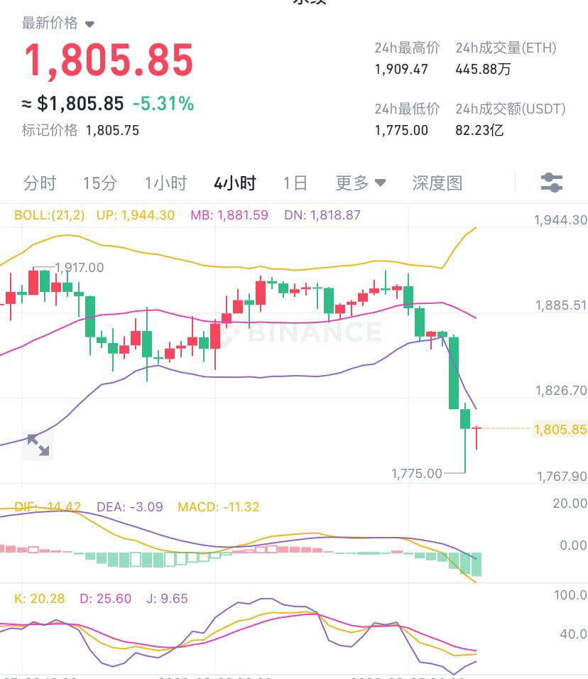 #binancepizza #ETH #BTC Good morning ☀️ Ethereum recommends | 天运 on ...