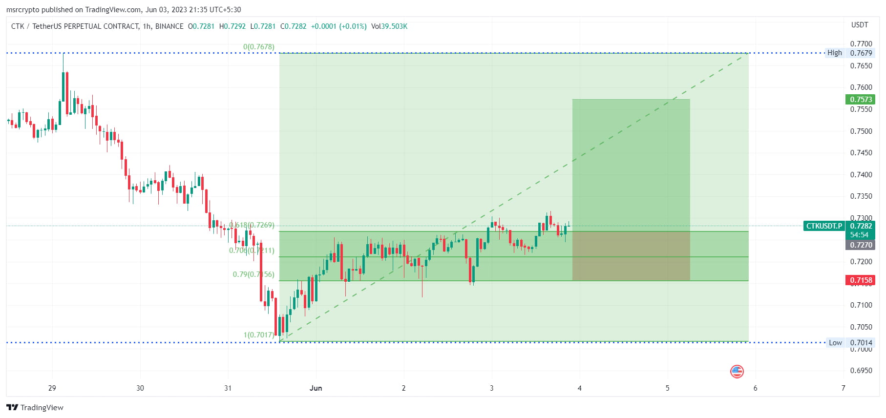 Trade #116 CTK/USDT LONG 🟢 Leavrage - 0.727$ Take profi | crypto info ai on Binance Square