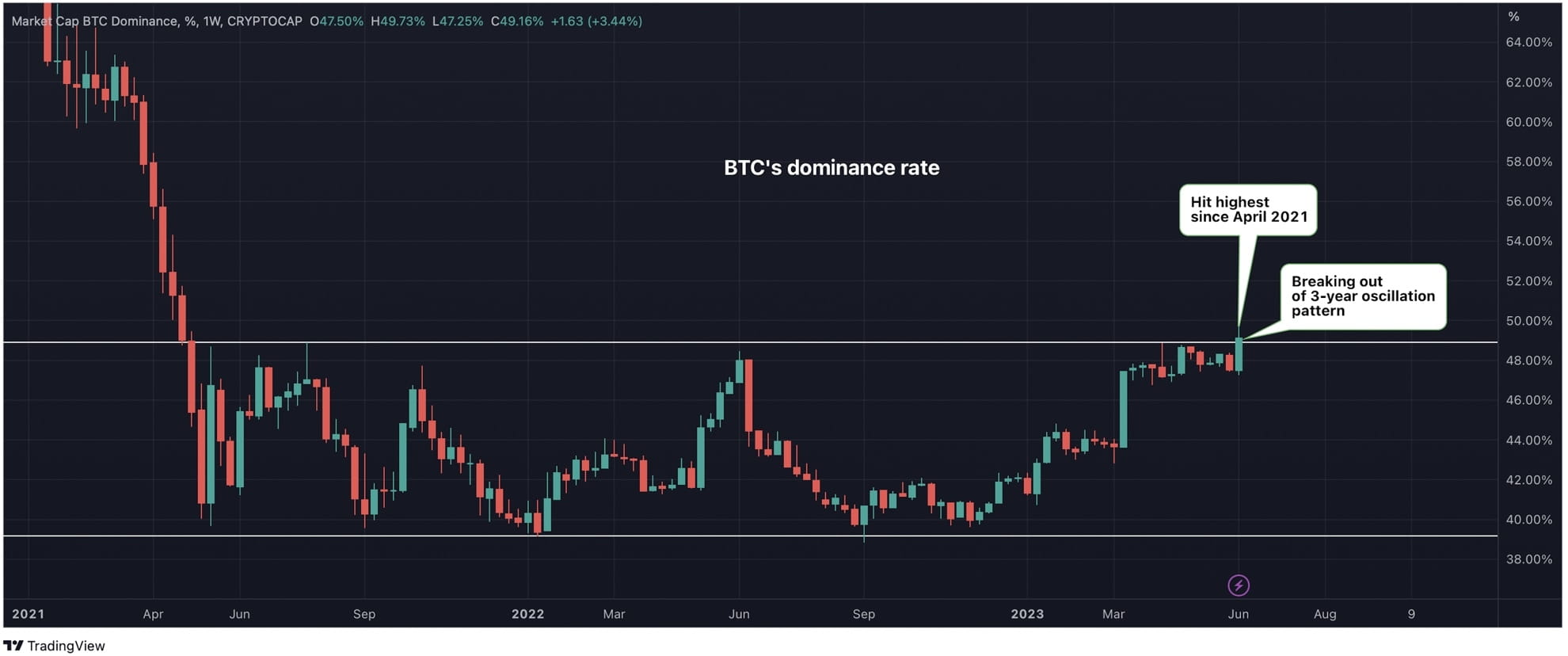 What is Btc dominance ? Btc dominance means Bitcoin’s Tota ...