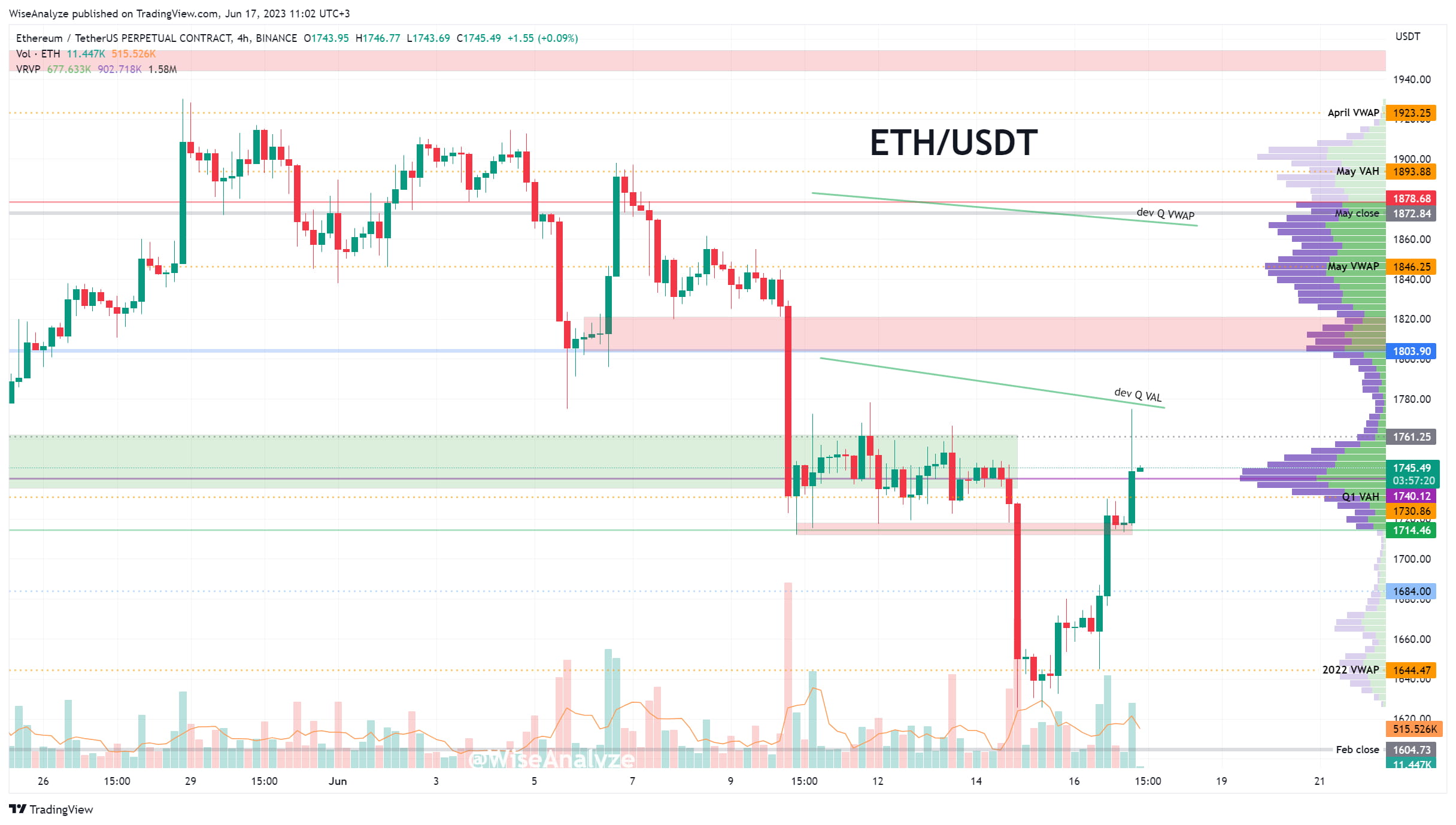 Obviously #Ethereum chart look the same as BTC since USDT pr | Wise Analyze on Binance Square