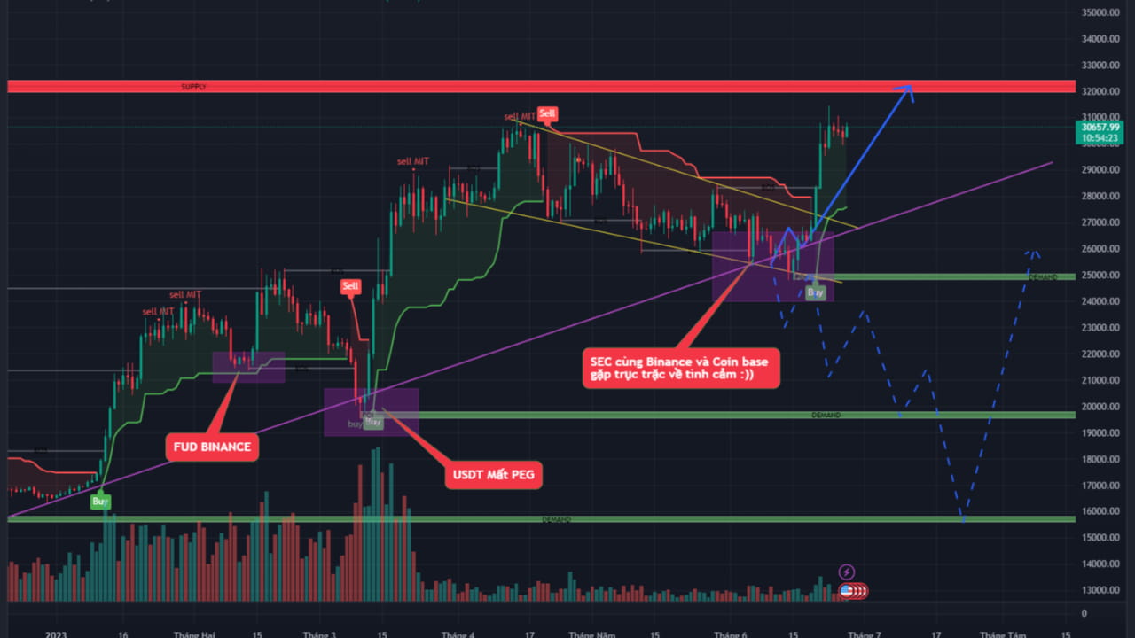 WHERE WILL BTC GO AT THE CURRENT TIME? | Trading Insight_DN on Binance ...