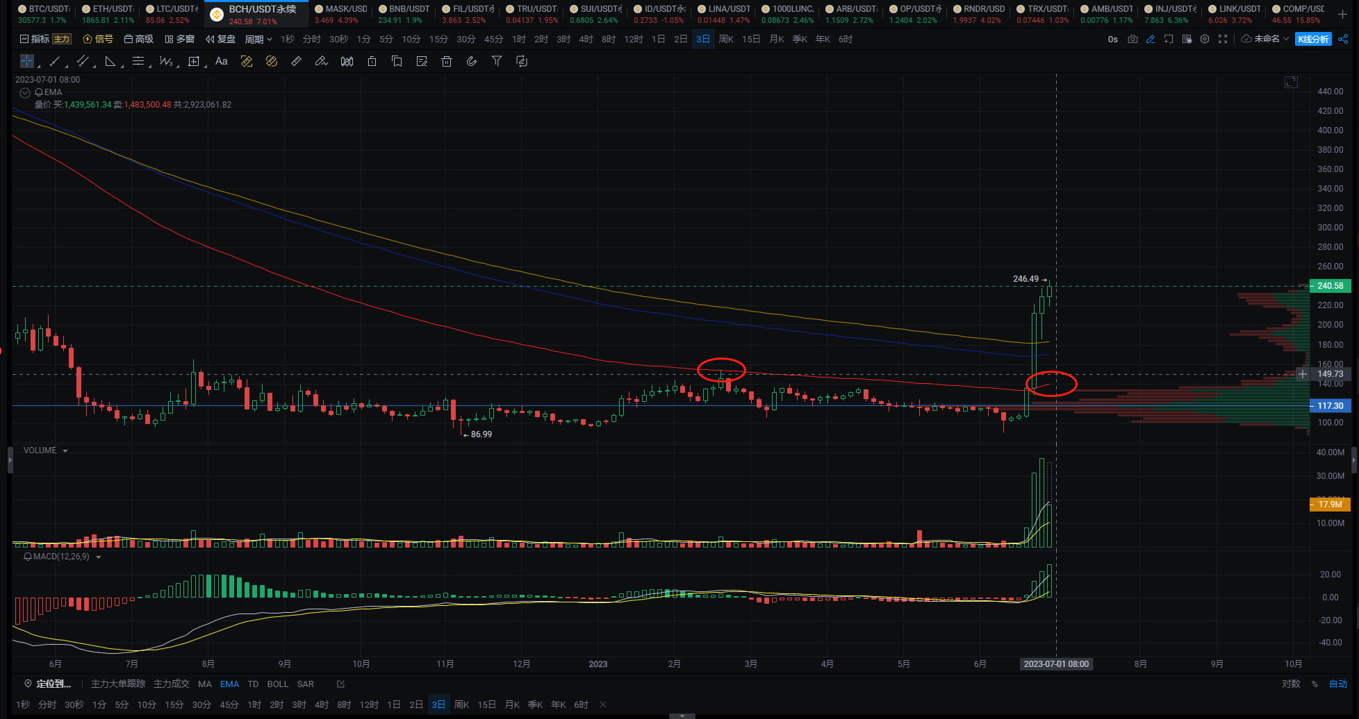 #BCH Stop-lossed me once, but luckily most of the short ord | Seven帝 on ...