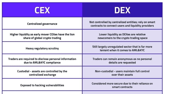 📌What is the Difference Between Cex & Dex Exchange | CryptoPredictor on ...