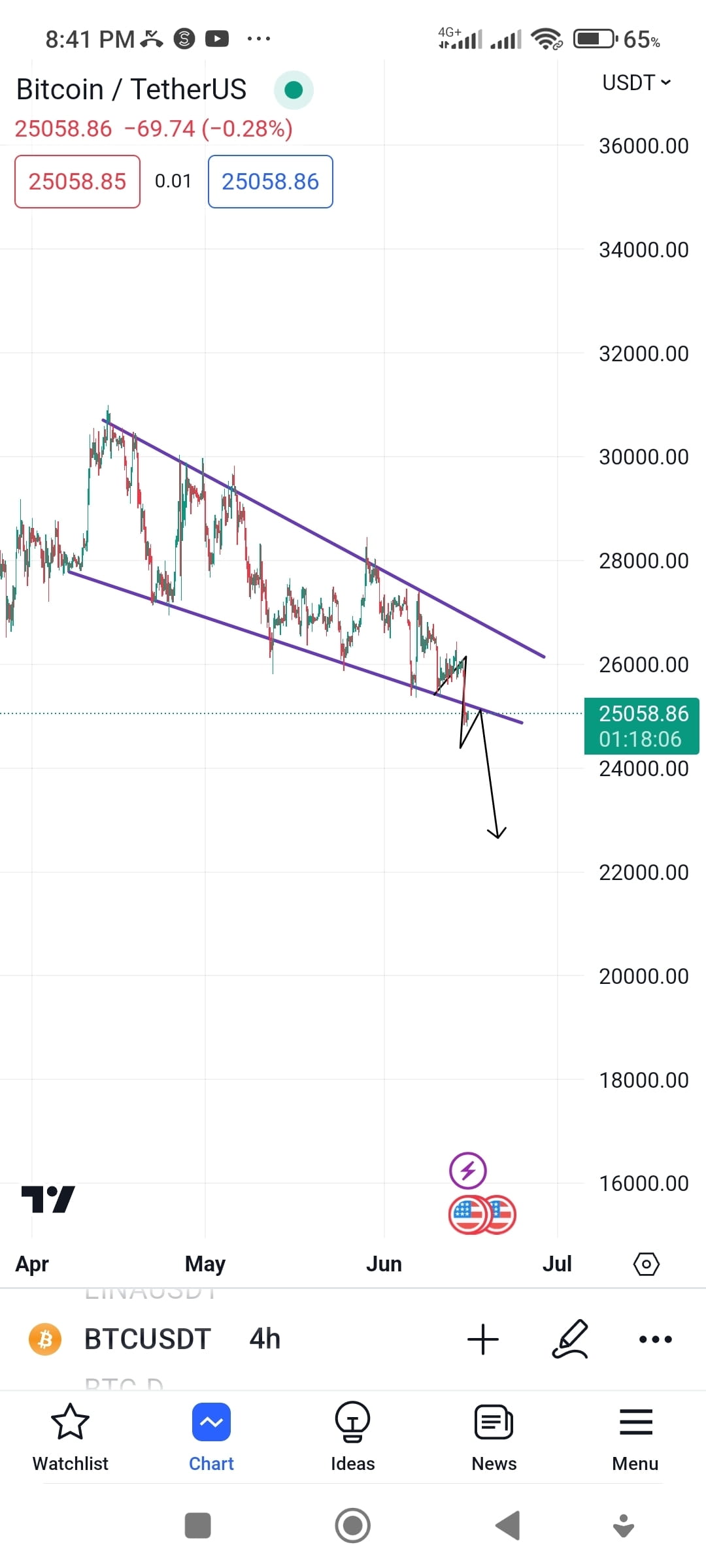 🛑BTC Market Update🔥: 📣BTC current prize is running at 250 ...