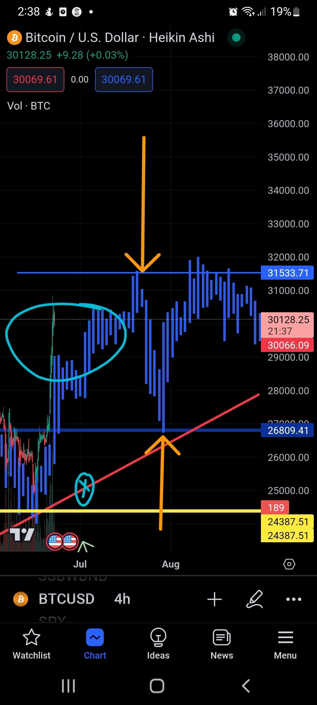 #Btc send it to 27k🎖 As we know Mm their role to make u los | E-Haidar ...