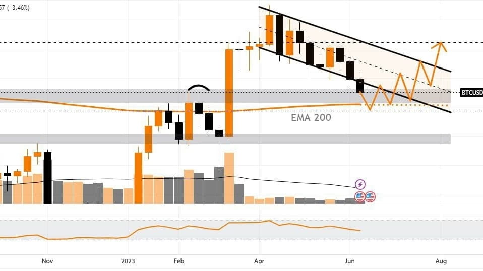 #BTC & # ETH (weekly chart) | Harrison on Binance Square