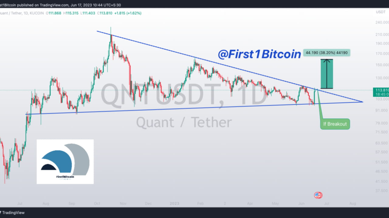 Descending Triangle on QNT/USDT Chart Signals Potential Upside Breakout ...