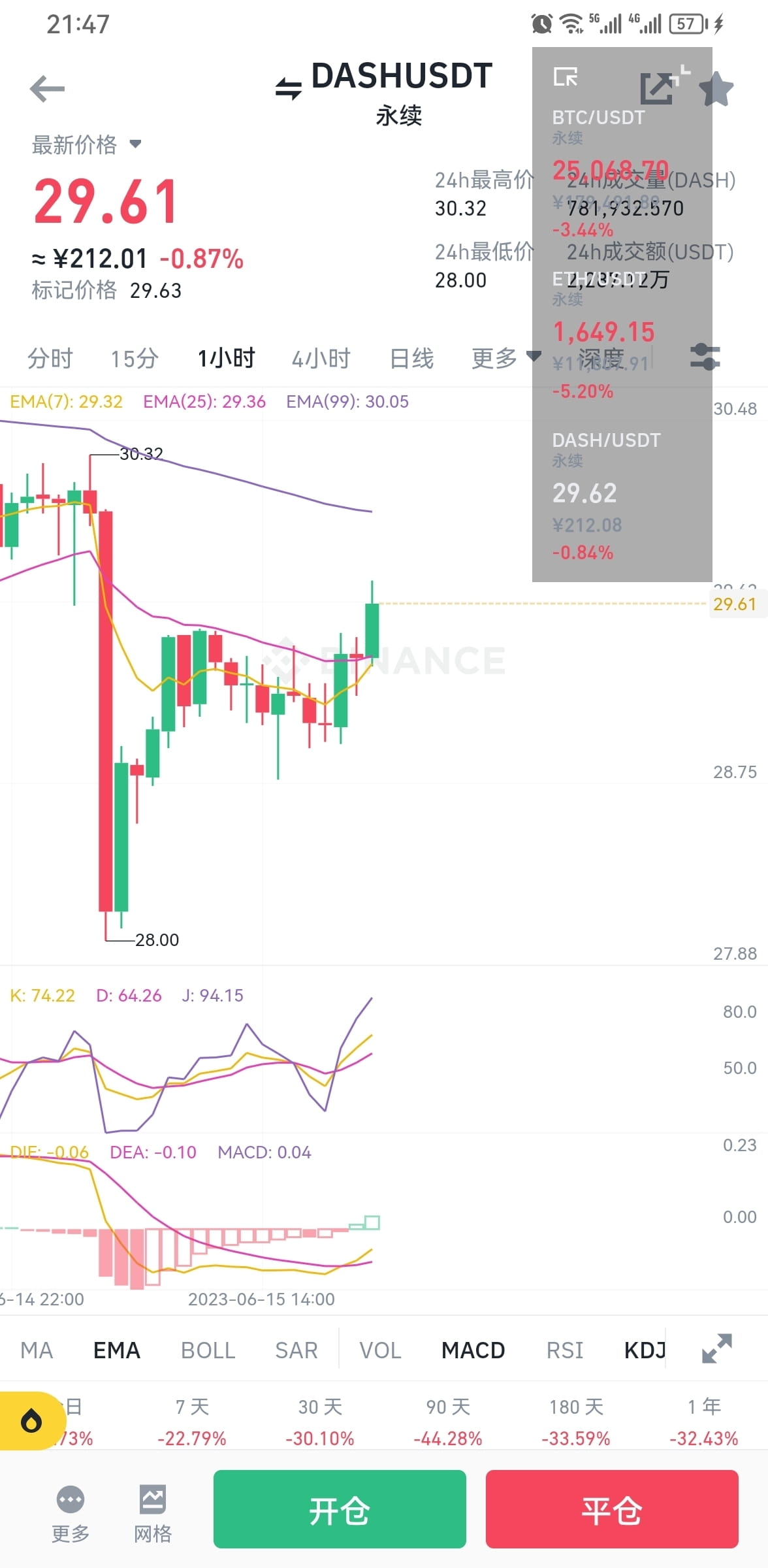 DASH current price 29.6#合约锦标赛 #BinanceTournament #feedfeverc | Crypto大 ...