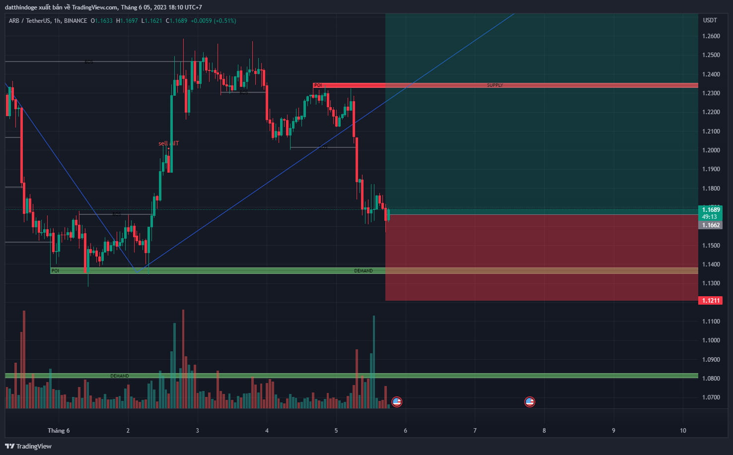 #ARB LONG Cross X20-25 ( Lệnh dài ) Entry zone : 1.1600 ...