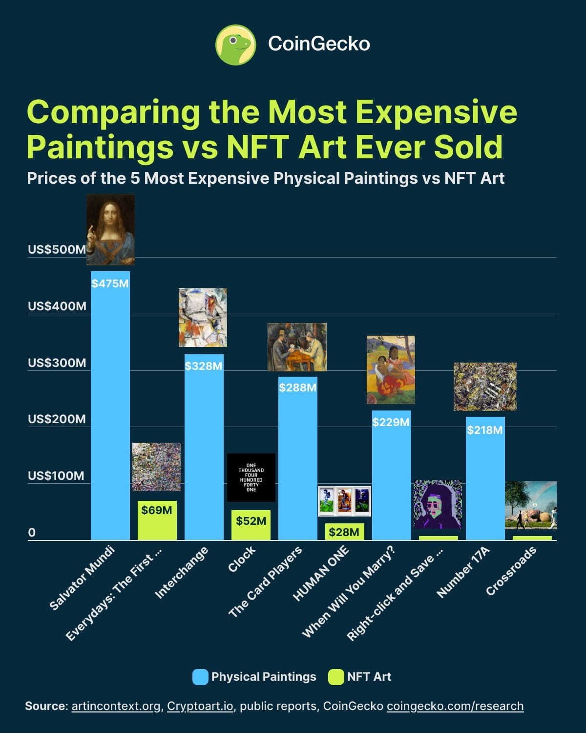 What would happen if we compared the prices of physical works of art ...
