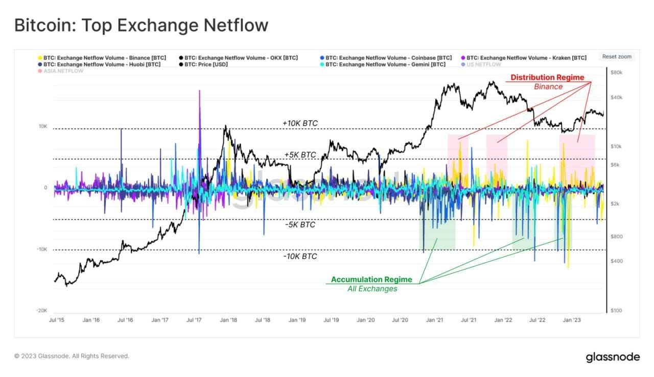 Analyzing the average weekly #BTC netflow reveals intriguing | Crypto_Bulls00 on Binance Square