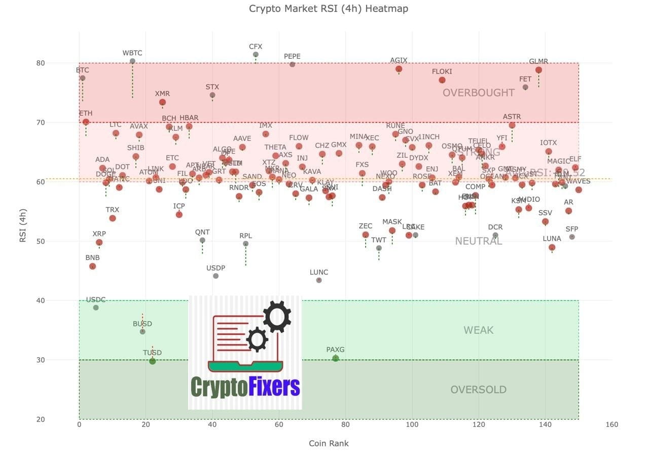 Crypto Market RSI (4H) Heatmap | TitaniumTrader on Binance Square