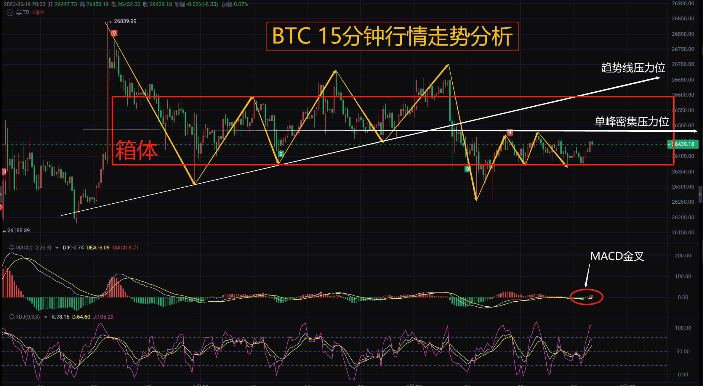 [15-minute trend analysis of pie] It is in a weak pattern wh | 币圈老滑头 on ...