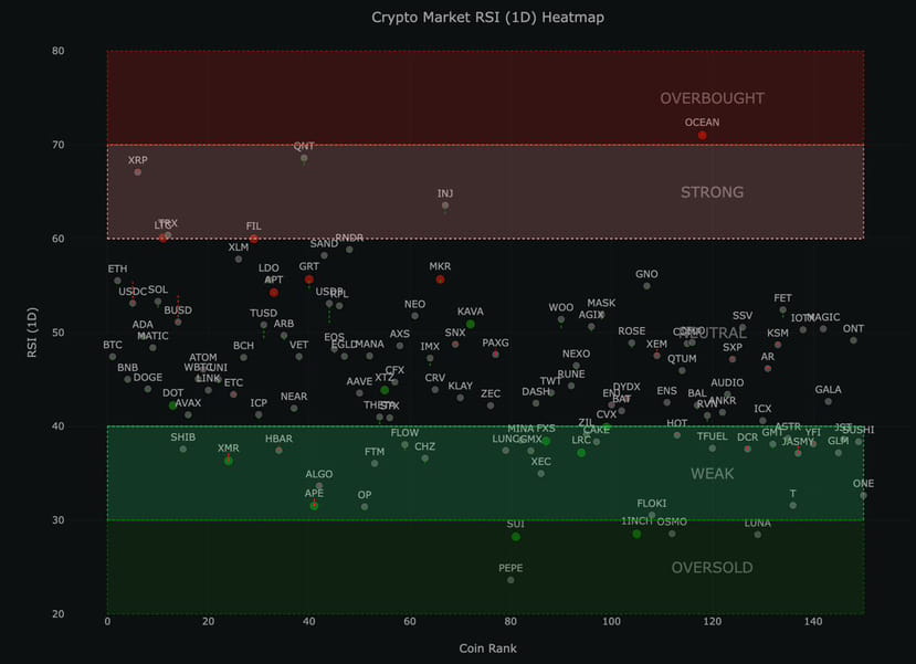 Cryptocurrency market RSI heat map, all coins above are over | Crypto鲸鱼 ...