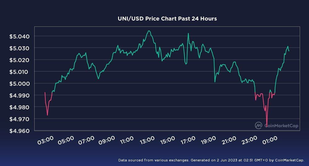 #Uniswap (UNI) Price: $5.03. Price: 0.0001867 BTC Price: | CRYPTOUSDUA ...