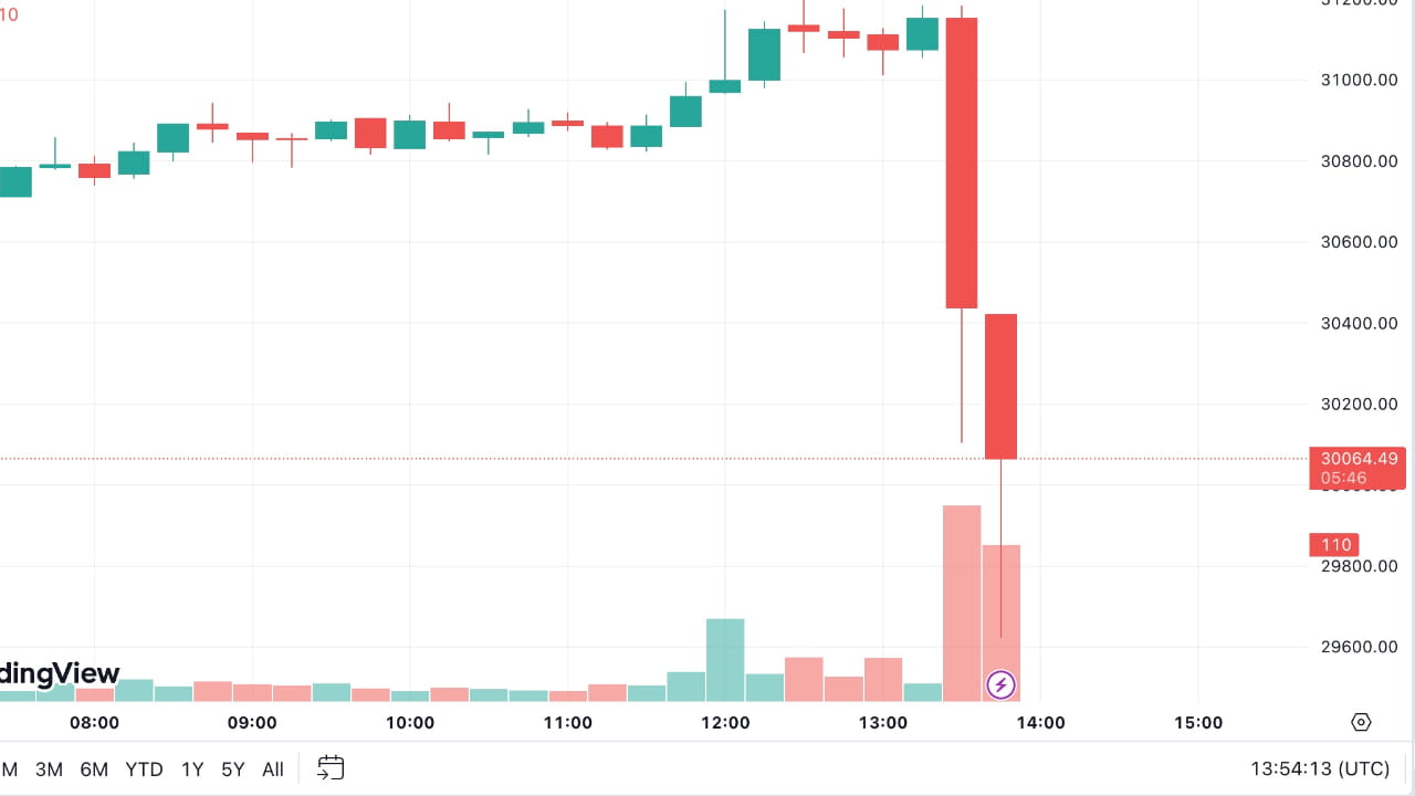 Azcoinnews On Binance Feed Bitcoin Loses 1 000 Within Minutes After