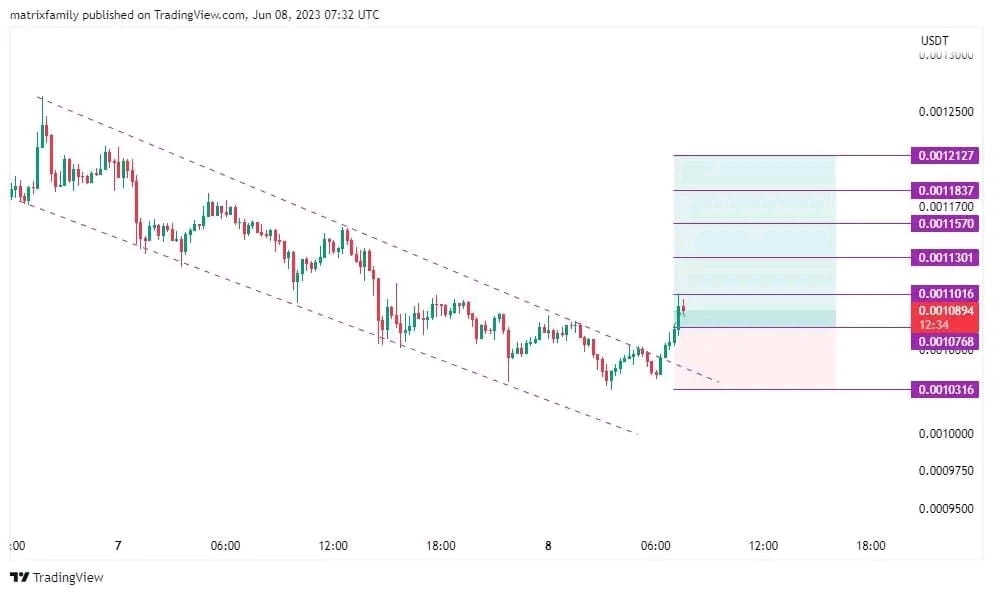 #Pepe/Usdt #Long Buy Setup VIP Signal | Raz_Traders on Binance Square