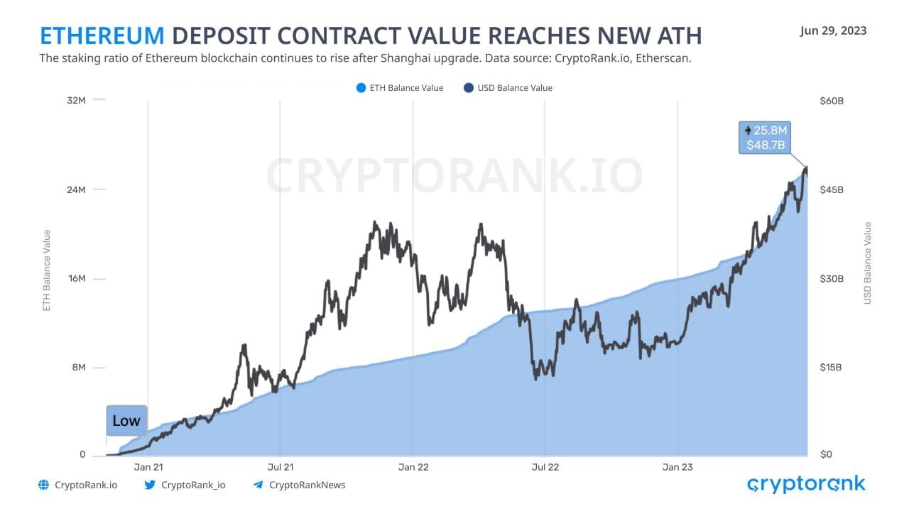 Ethereum deposit contract value reaches new ATH #Ethereum | Aman Sai on Binance Square