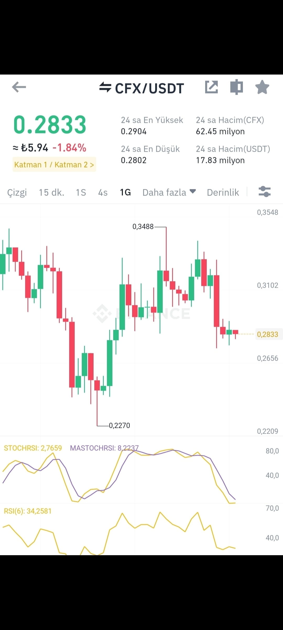 There are people asking about Cfx. I placed it at 50 kuruş i | Kripto istakoz on Binance Square