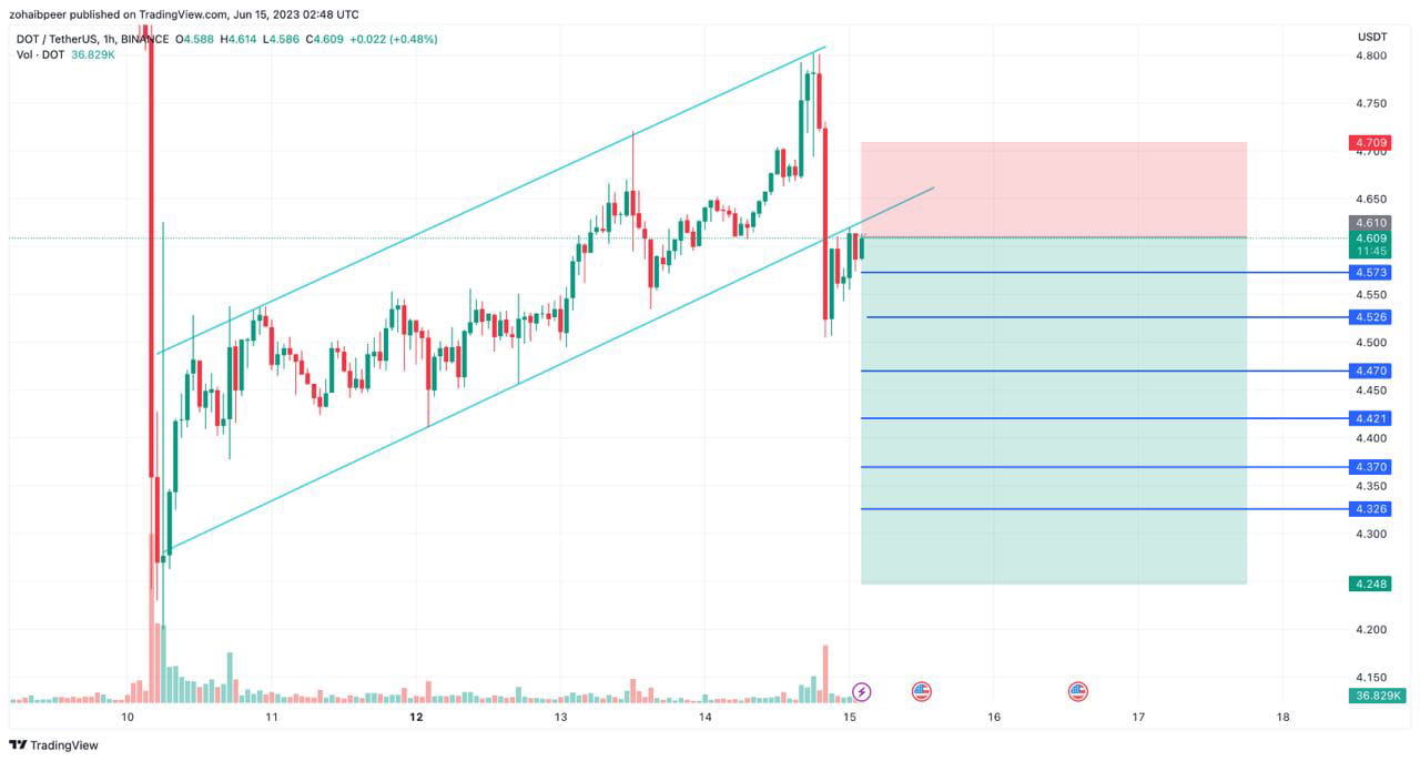 #DOT /USDT - Short Effective Signals Hit All Targets And Ac | Crypto Dot Kid on Binance Square