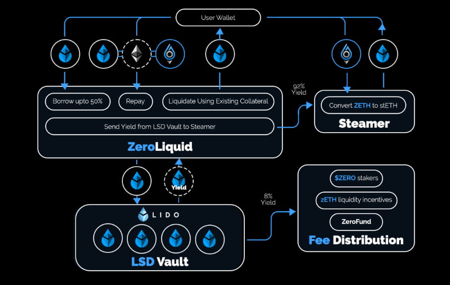 ZeroLiquid — a zero-interest lending protocol with LST as collateral | Cycle Trading on Binance ...